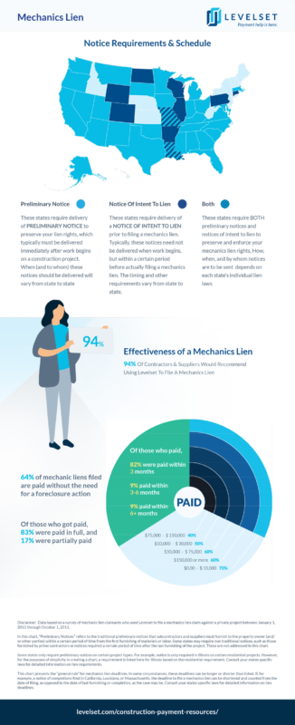 Mechanics Lien Infographic - History, Lien Laws & Effectiveness