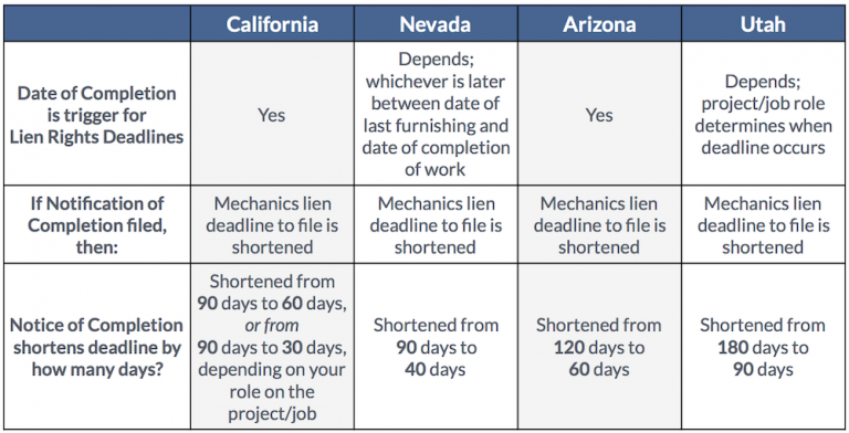 What's a Notice of Completion, and Why Is it important? | Levelset Blog