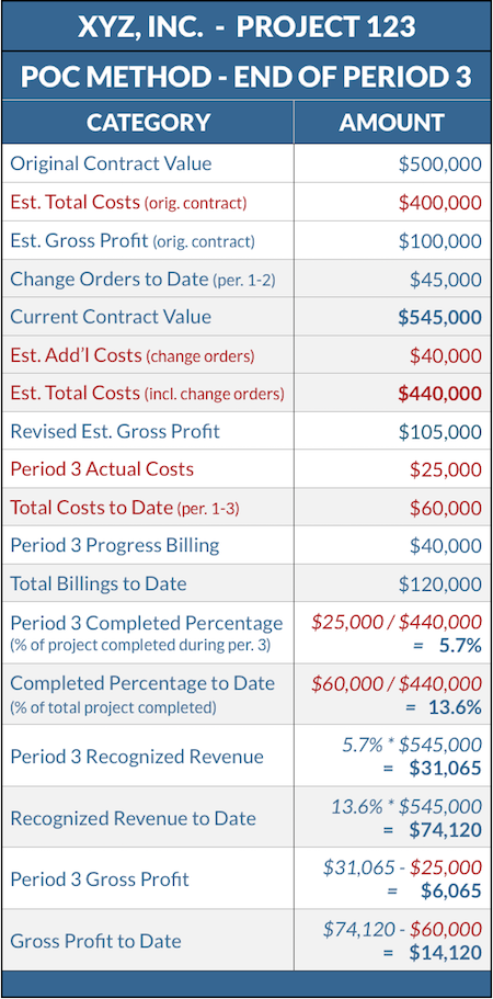 What is Percentage of Completion Project Accounting?
