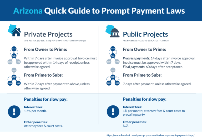Arizona Prompt Pay Act | Payment Help for AZ Contractors