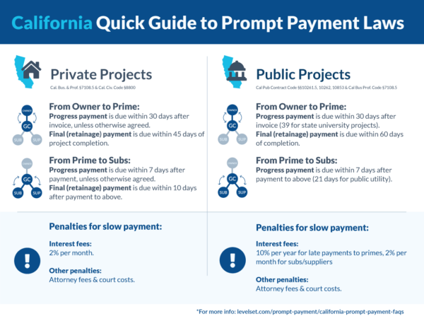 California Prompt Payment Act: Laws Contractors Need to Know