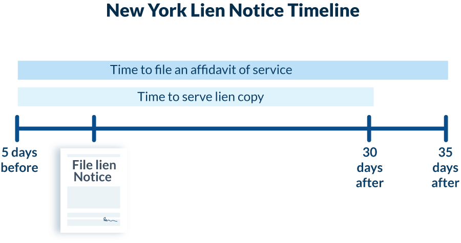 How to File a New York Mechanics Lien - Step By Step Guide to Get Paid