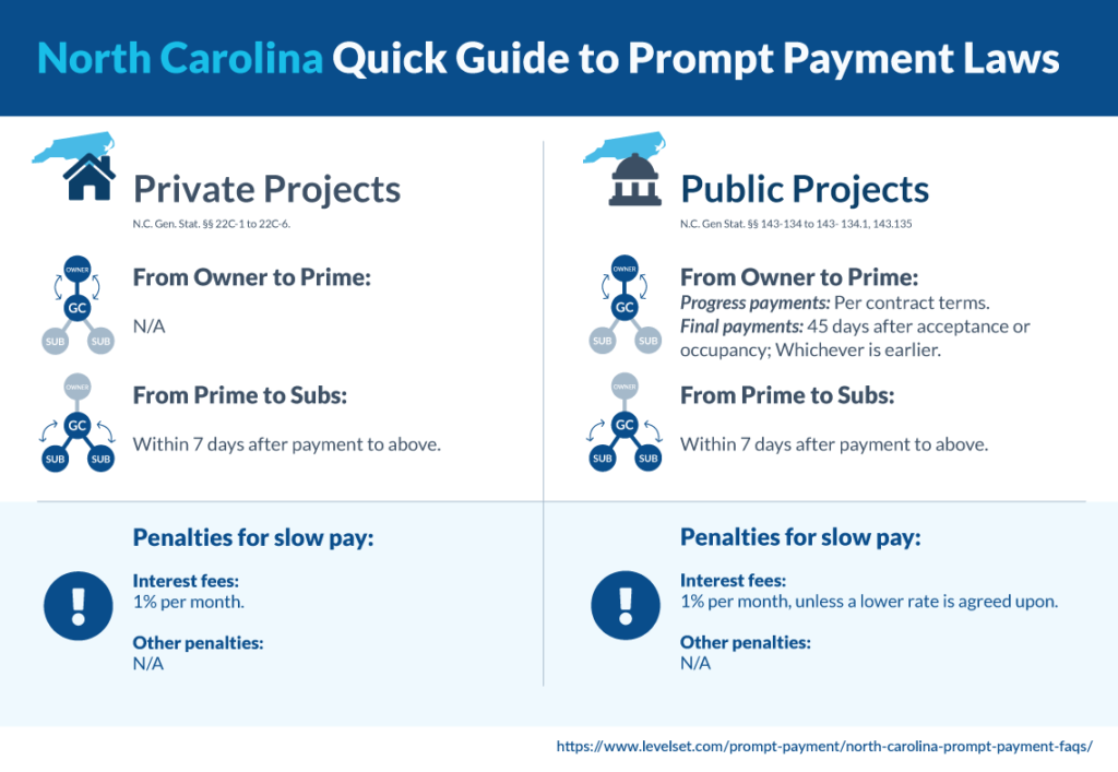 North Carolina Prompt Payment in Construction- FAQs, Guide, Forms ...