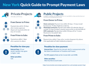 New York Prompt Pay Act | A Guide to Public & Private Projects