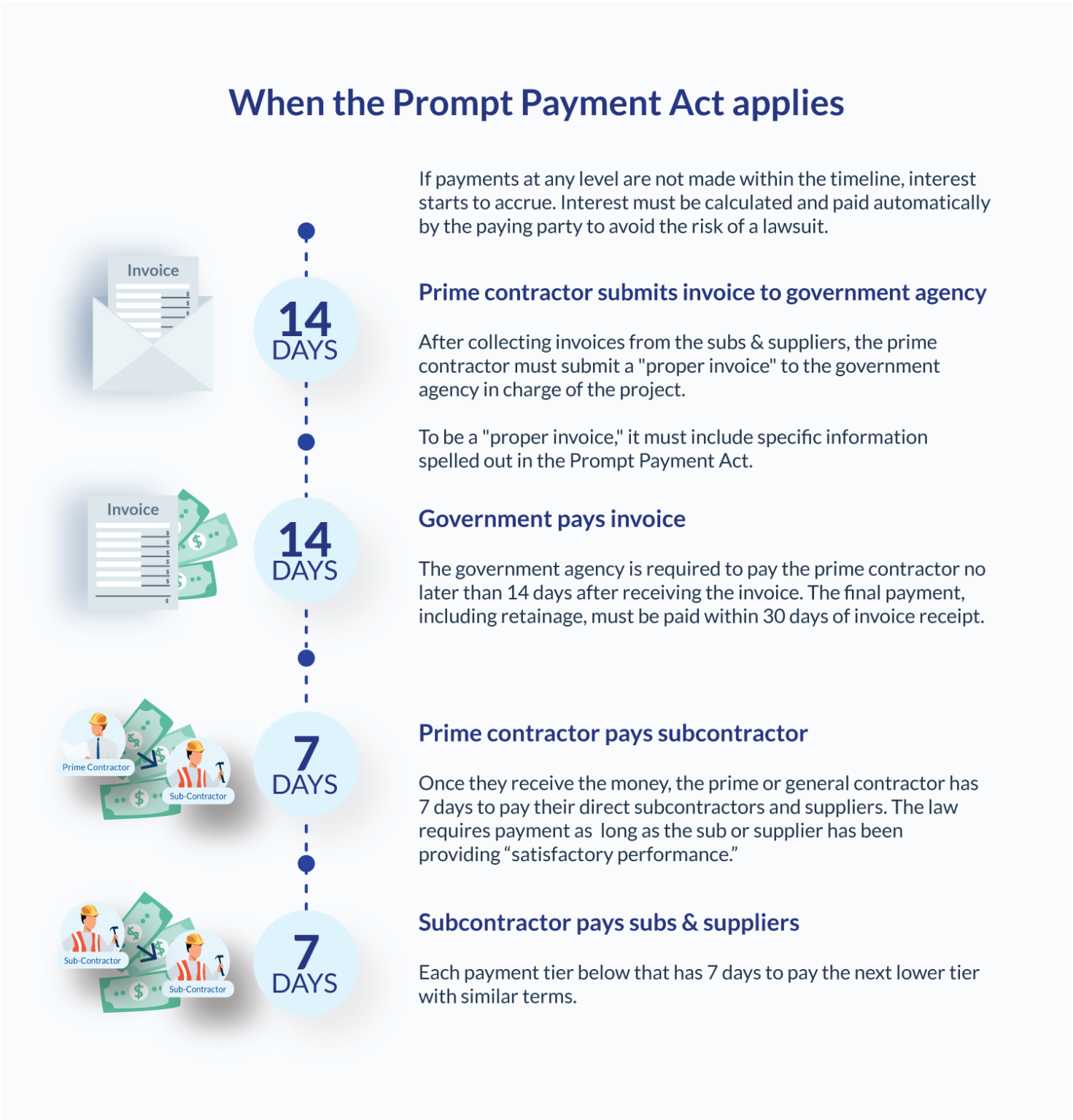 The US Prompt Payment Act: A Guide for Construction