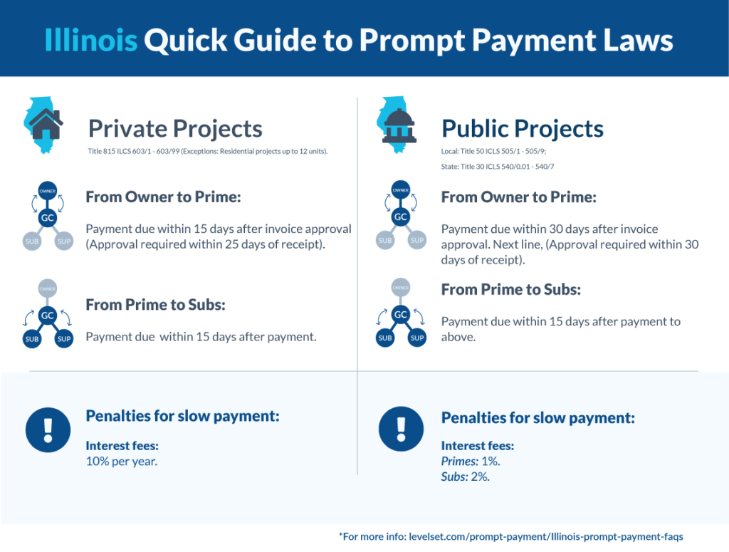 Illinois Prompt Payment in Construction - FAQs, Guide, Forms, & Resources