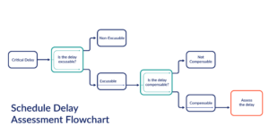 Schedule Delay: How to Assess & Reduce Impact in Construction