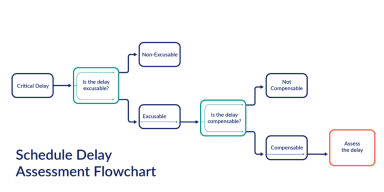 Schedule Delay: How to Assess & Reduce Impact in Construction
