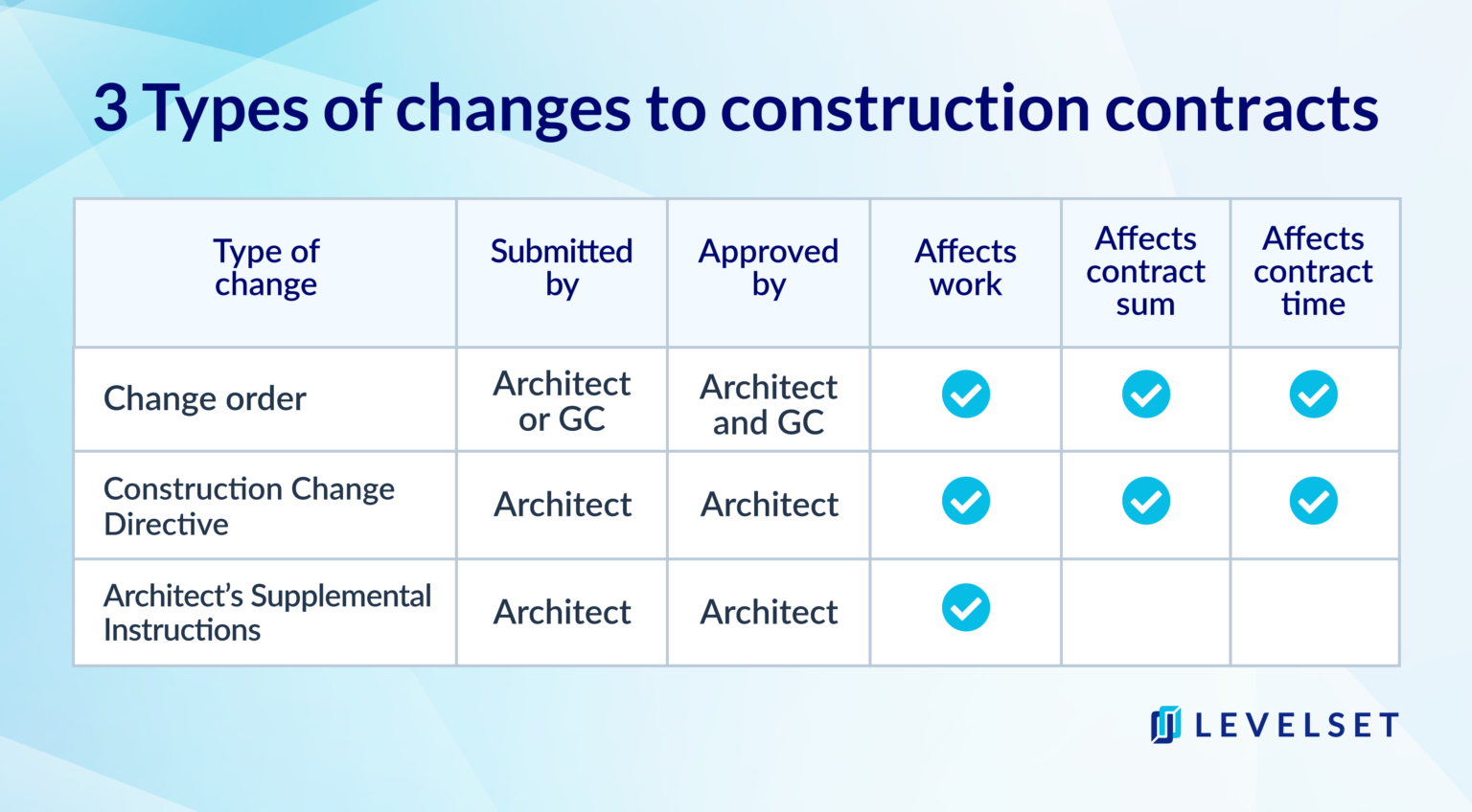 How the Architect’s Supplemental Instruction (ASI) Works in Construction