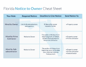 How to Prepare & Send a Notice to Owner in Florida | Levelset